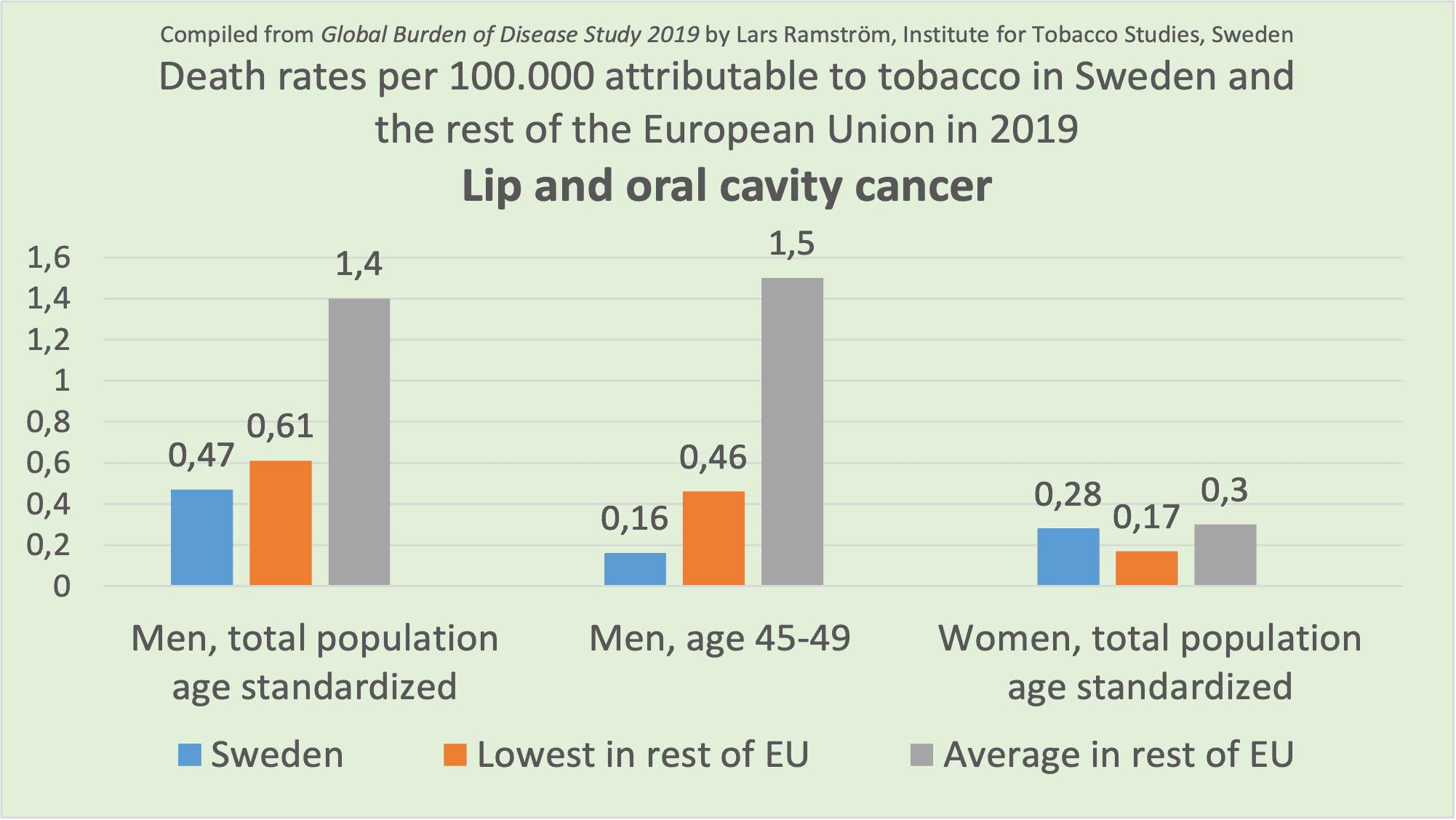 EU tobacco mortality: Snus a ‘major factor’ behind Sweden’s low rates ...