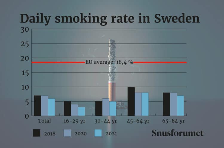 Snus brings Sweden even closer to 'tobacco endgame' goal - Snusforumet